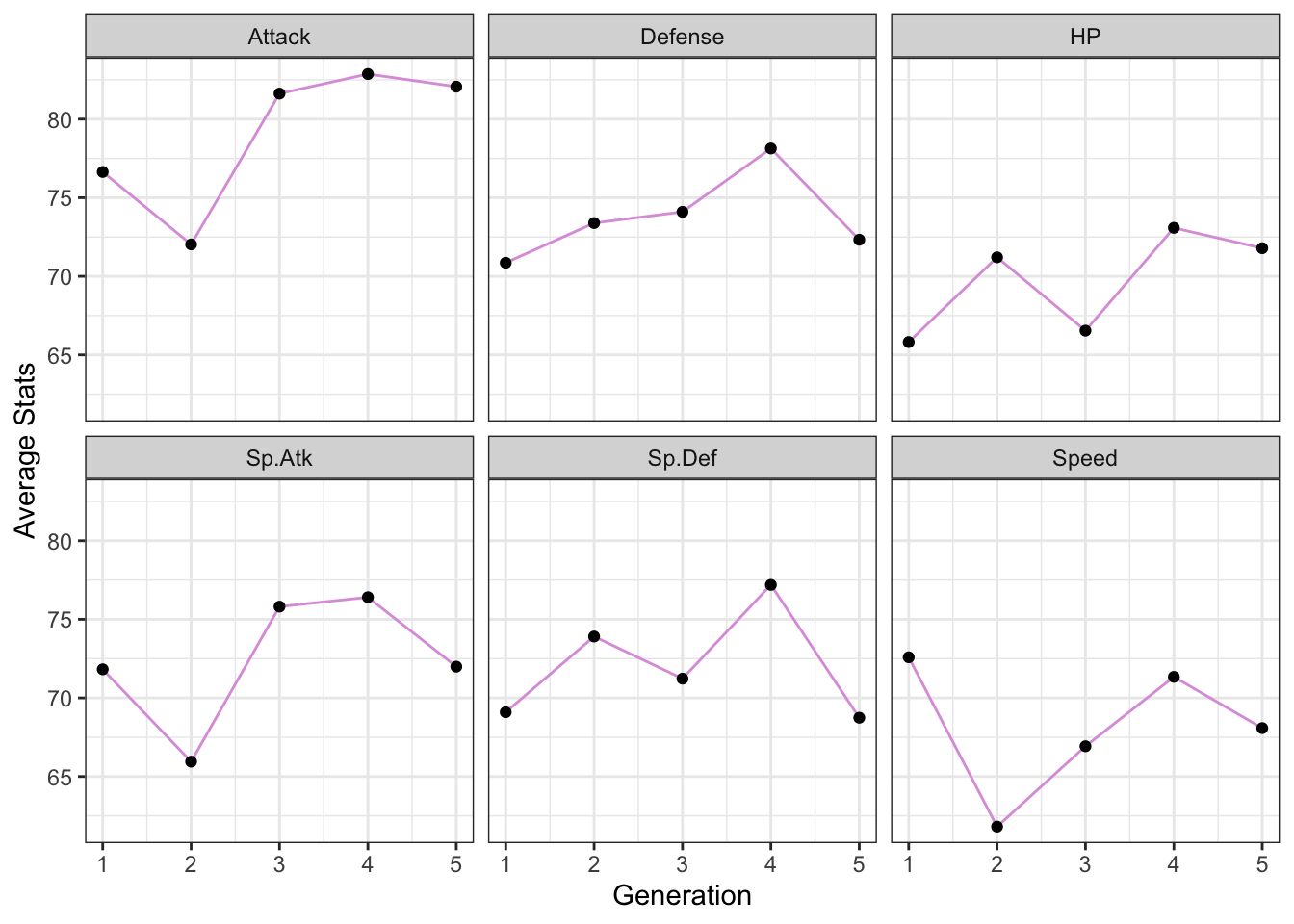 Daniel Lopez - Pokemon Visualization Analysis (Currently In Progress)